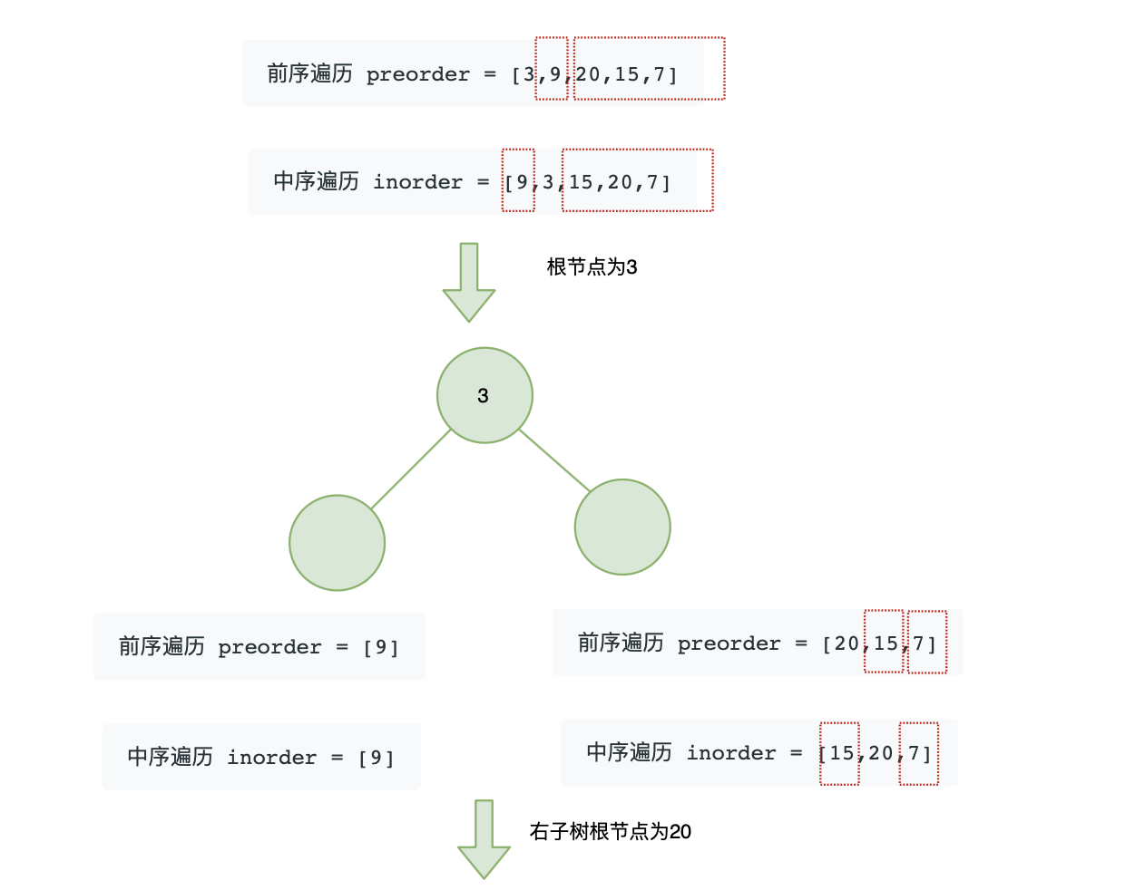 leetcode105：从前序与中序遍历序列构造二叉树 · Issue #41 · sisterAn/JavaScript-Algorithms · GitHub