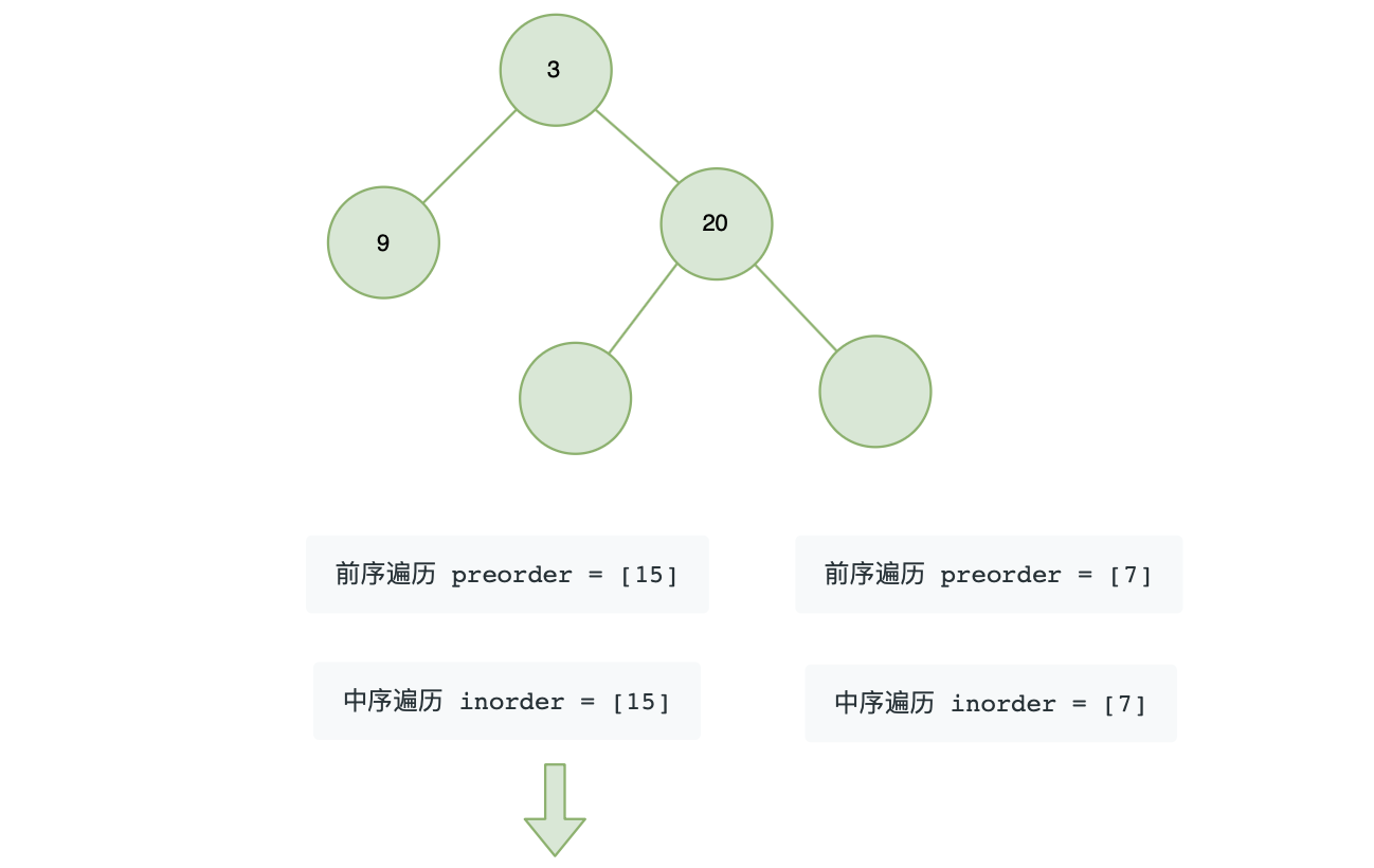 Leetcode105：从前序与中序遍历序列构造二叉树 · Issue 41 · Sisteranjavascript Algorithms · Github 4935