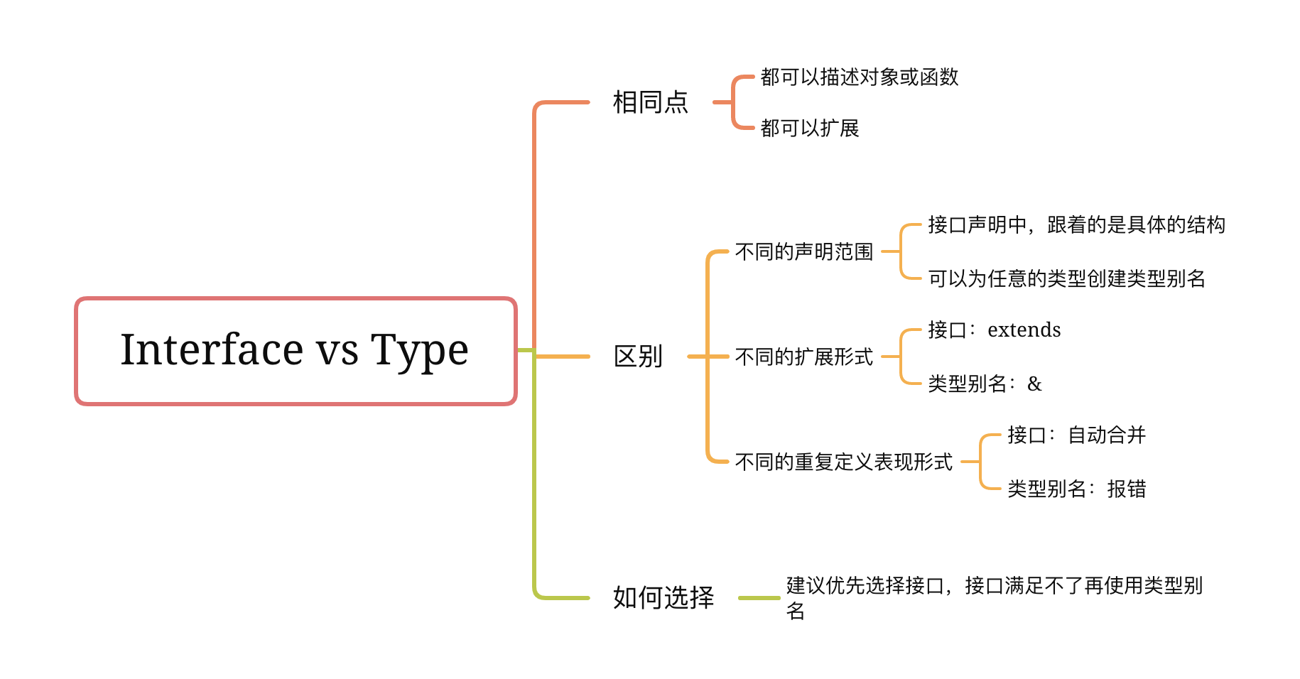 Typescript 中 Interface 与 Type 的区别?在写 Typescript 的时候,该用哪个比较好? · Issue