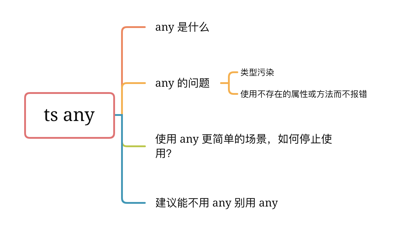 第214题:typescript 中 Any 类型的作用是什么? · Issue 525 · Advanced Frontenddaily Interview Question · Github